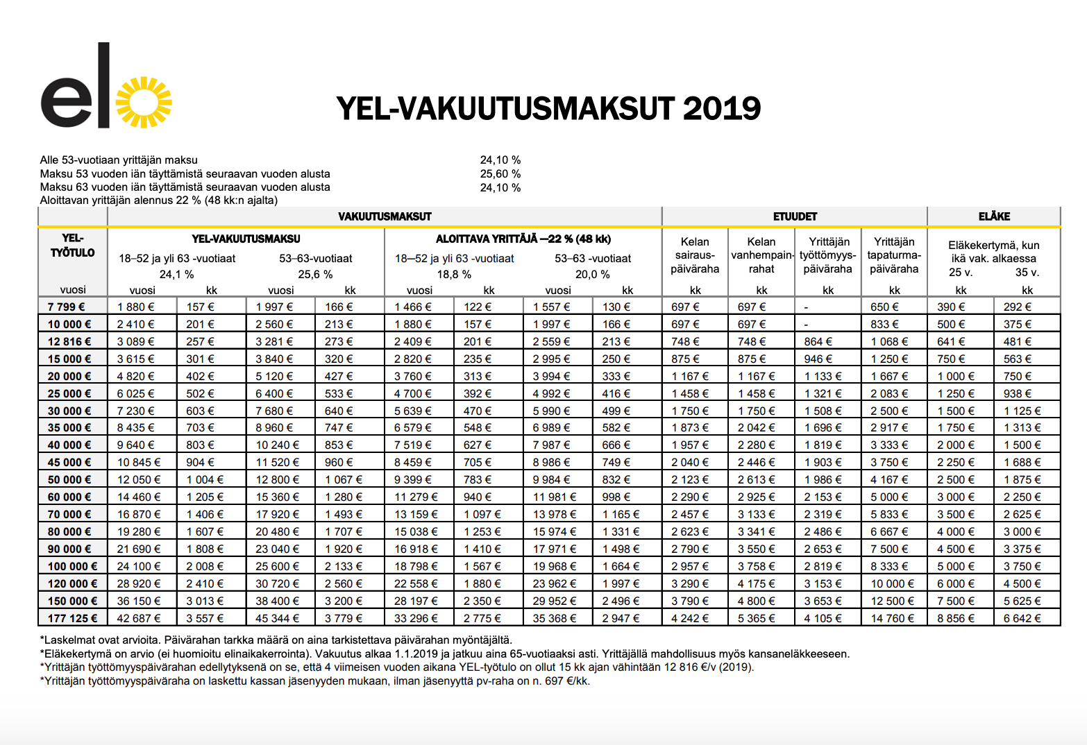 “Alivakuuttaminen on iso riski” - 3 syytä, miksi YEL-vakuutus kannattaa